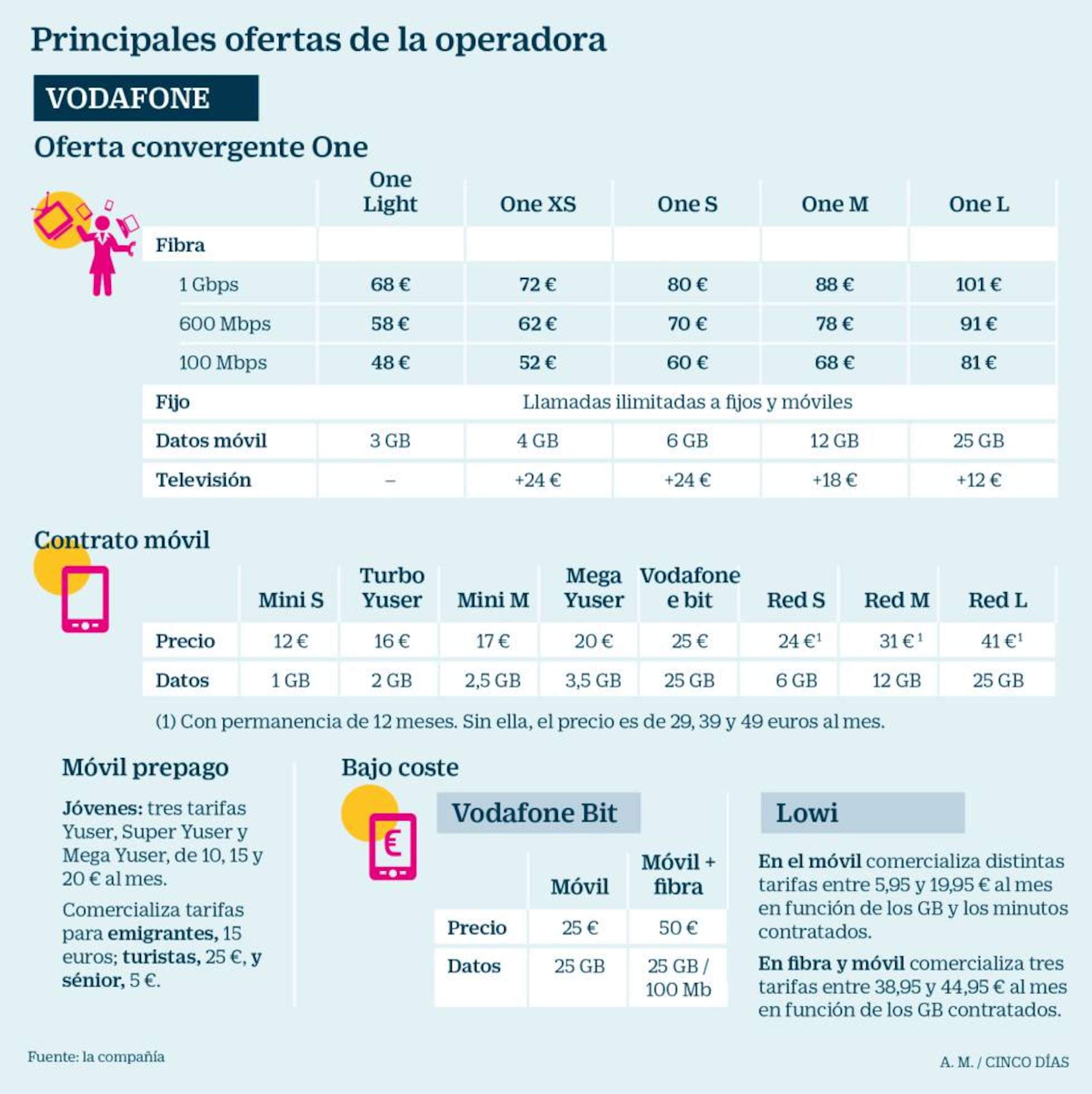 Las mejores ofertas de telefonía móvil y banda ancha | Empresas | Cinco ...