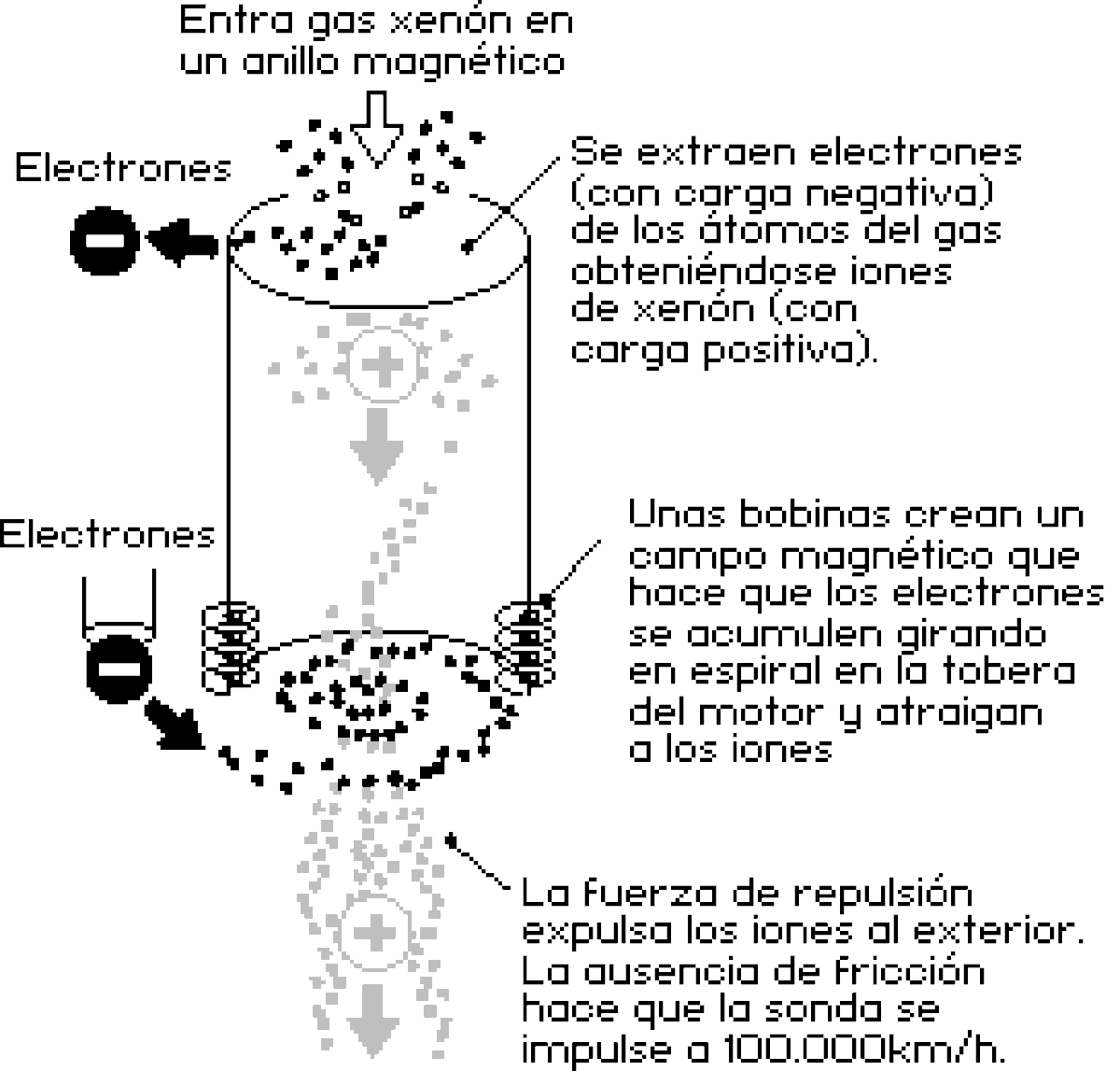 El motor de propulsión iónica | Sociedad | EL PAÍS