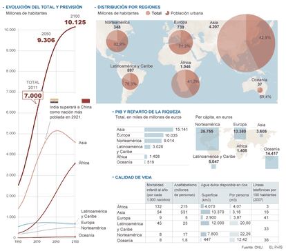 La población mundial | Media | EL PAÍS