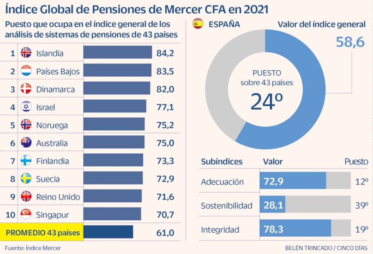 España, a la cola de los sistemas de pensiones sostenibles | Economía ...