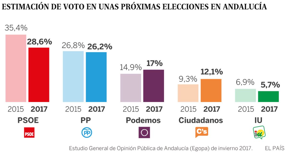 El Psoe Ganaría Las Elecciones En Andalucía Pero Pierde Apoyo
