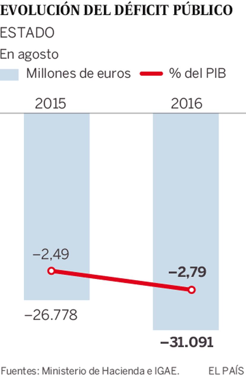 El déficit público del Estado empeora en agosto y supera el objetivo ...