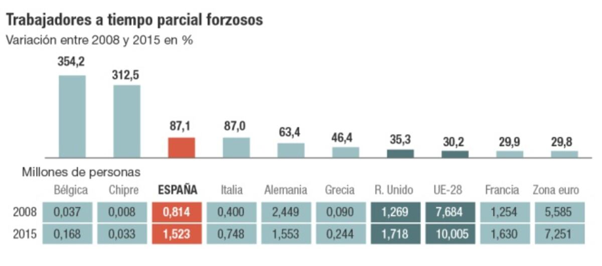 El subempleo se hace fuerte entre los ocupados españoles | Economía ...
