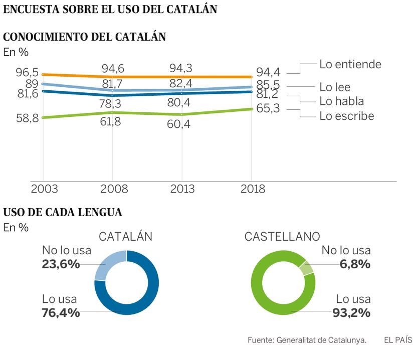 El uso del catalán crece: lo entiende el 94,4% y lo habla ya el 81,2% ...